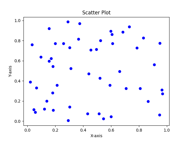 scatter plot - Tech Amplifiers scatter plot - Tech Amplifiers