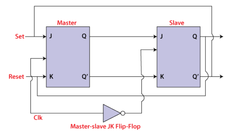 Master Slave Flip-Flop - Tech Amplifiers Master Slave Flip-Flop - Tech Amplifiers